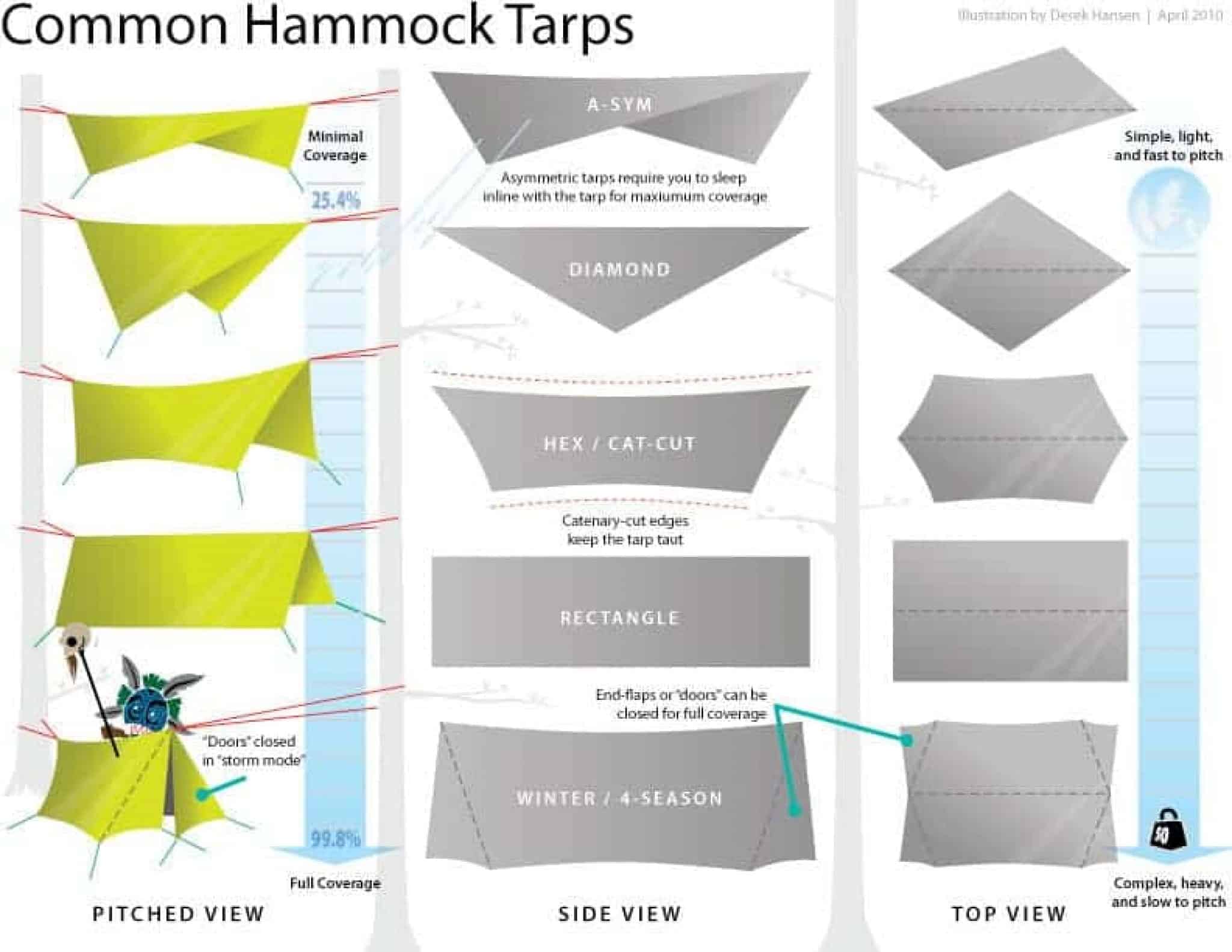 15 Best Camping Tarps In 2026 - Waterproof Rain Tarps