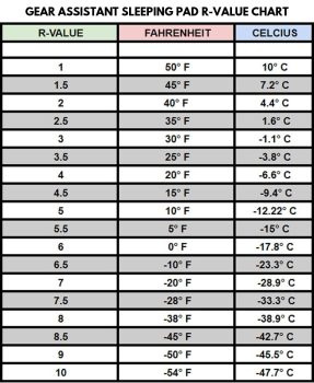 Sleeping Pad R-Value Chart In Celcius And Fahrenheit | R-Value Season ...